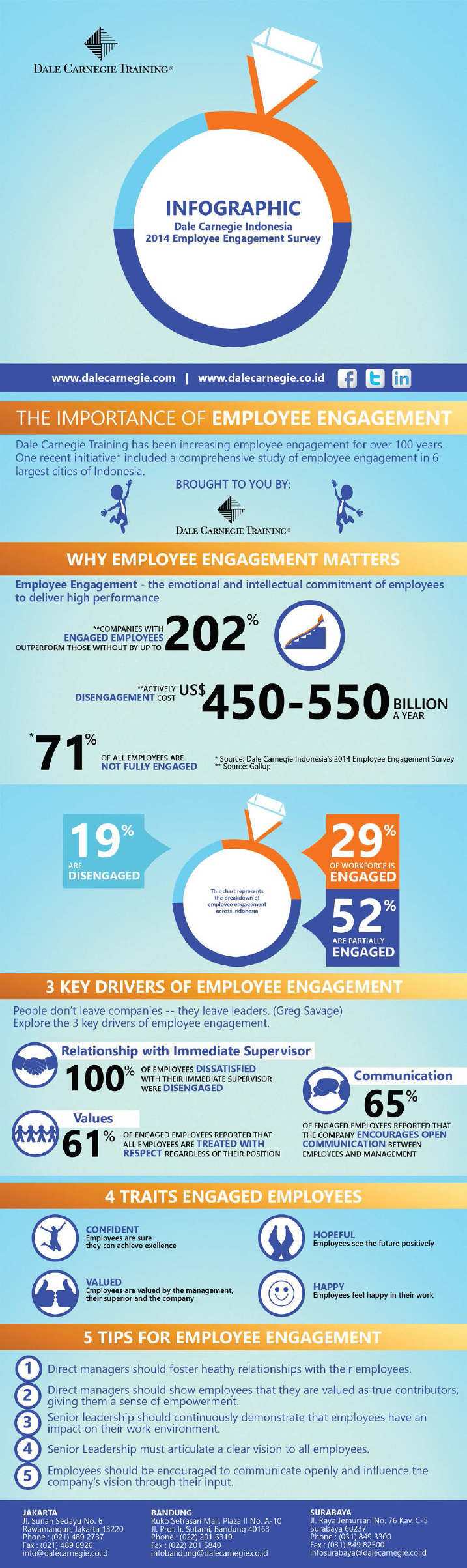 Infographic Dale Carnegie Indonesia 2014 Employee Engagement Survey ...
